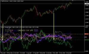 Forex MT4 currency strength indicator. Live currency strength meter